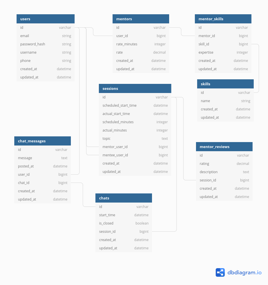 GitHub - sandnap/hatched: An application for conducting mentoring sessions